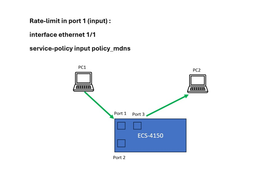 [Enterprise Switch] How to rate limiting for Multicast DNS (MDNS) – Edgecore Help Center