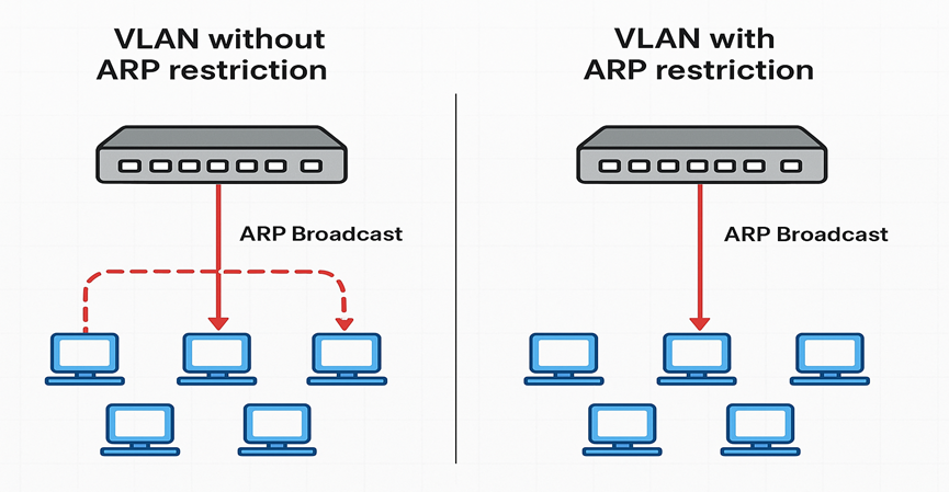 [Enterprise Switch] set that ARP packets are filtered in all vlans ...